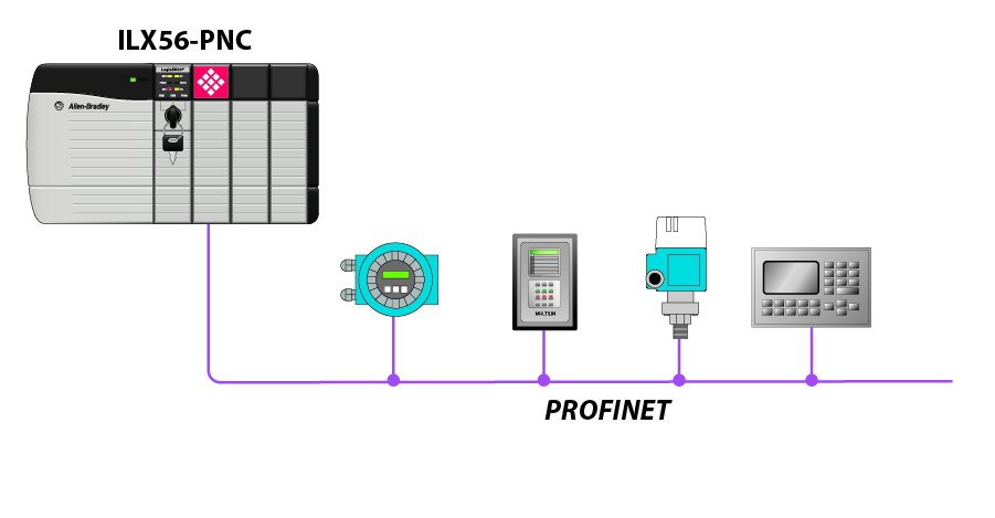 PROFINET Controller module